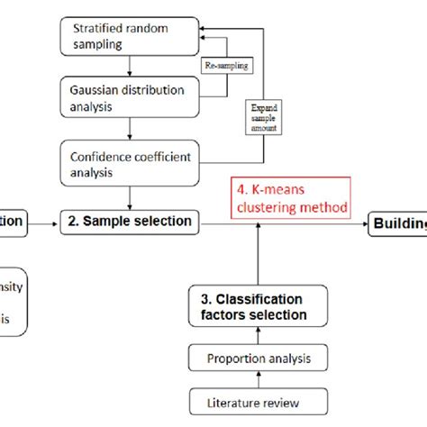Research Process Flow Chart Download Scientific Diagram