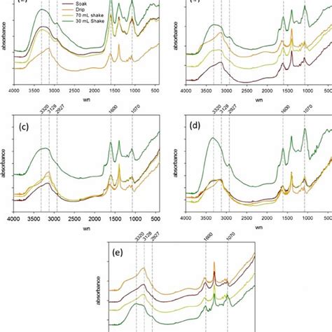 Correlation Coefficients For The Ftir Absorbance Data And Total Doc And
