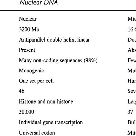 The Differences Between Nuclear Dna And Mtdna Download Table