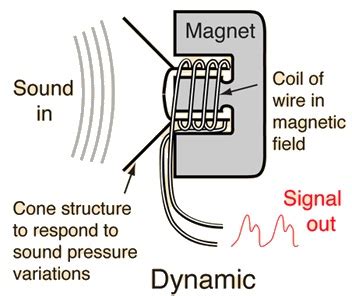 Is Microphone An Input Or Output Device Explained Xtremegaminerd