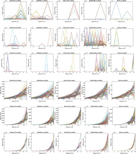 Many Objective Ant Lion Optimizer Maoalo A New Many Objective Optimizer With Its Engineering