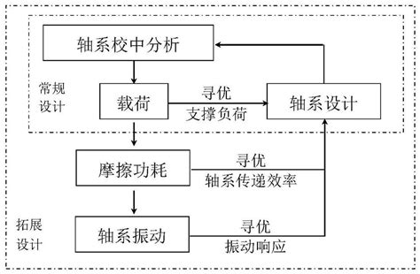 Multi Objective Optimization Design Method For Propulsion System And Electronic Equipment
