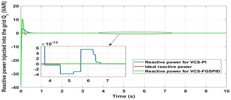 Electronics Free Full Text Design Of Vector Control Strategies