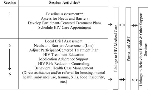 Peer Case Management Promoting Advancement Along The Hiv Care Continuum Among Black Men Who Have