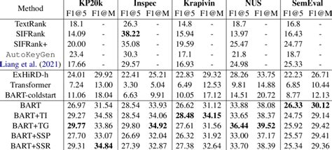 F1 Scores Of Low Resource Absent Keyphrase Generation On Five