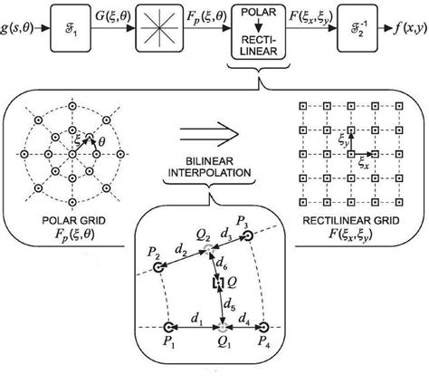 4 Block Diagram Of Fourier Reconstruction Algorithm Download
