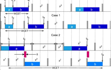 A Timing Diagram Showing Wcet Of A System With Two Subsystems A And B