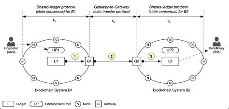 Figure 2 From Blockchain Gateways Bridges And Delegated Hash Locks