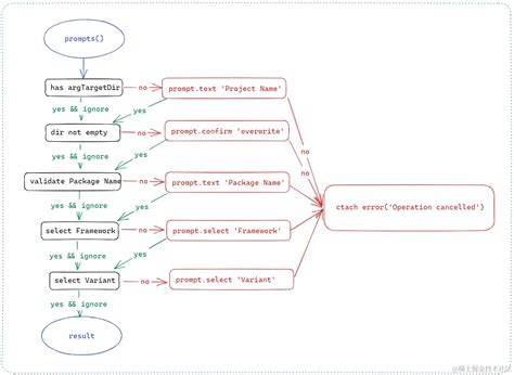 从npm Create Vite到项目创建结束——create Vite全流程揭秘之前关注 川佬（若川） 的源码共读活动 掘金