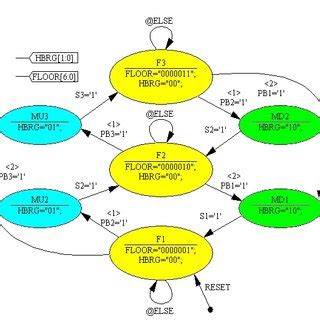Design And Implementation Of Efficient Elevator Control System Using FPGA Request PDF