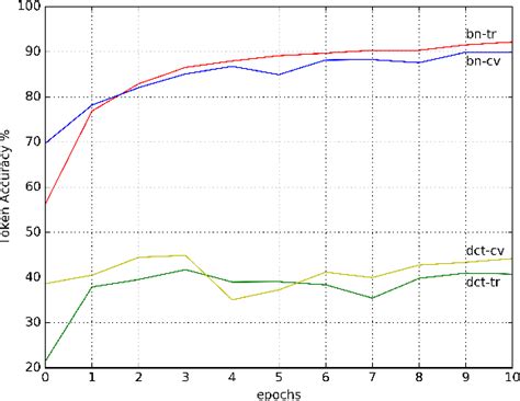 Audio Visual Speech Recognition Using Deep Recurrent Neural Networks