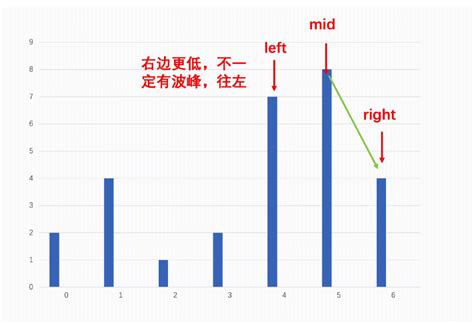 数据结构与算法之数组寻找峰值andand分而治之 Csdn博客