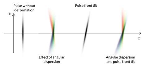 Illustration Of Spatial Effects Of The Angular Dispersion And Pulse Download Scientific Diagram