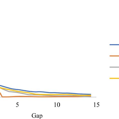Distribution Of Gap In Recurrent Buying Download Scientific Diagram