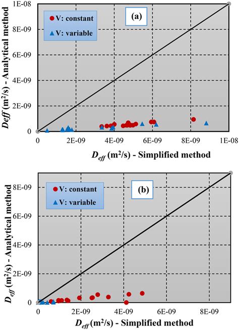 Effective Diffusivities Deff M²s Calculation With The Simplified Download Scientific