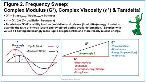 Frequency Sweep Test Lab Rheology Testing Services