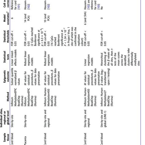 Overview Of The Methodology And Statistical Analysis Download Scientific Diagram