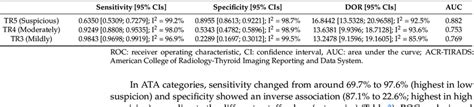 Diagnostic Efficacy And The Roc Curves Of Acr Tirads Categories Download Scientific Diagram