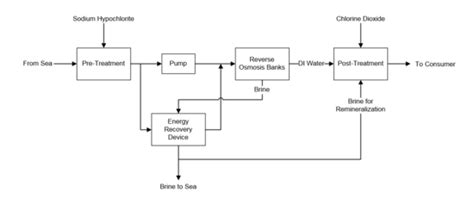 Desalination Team B Processdesign