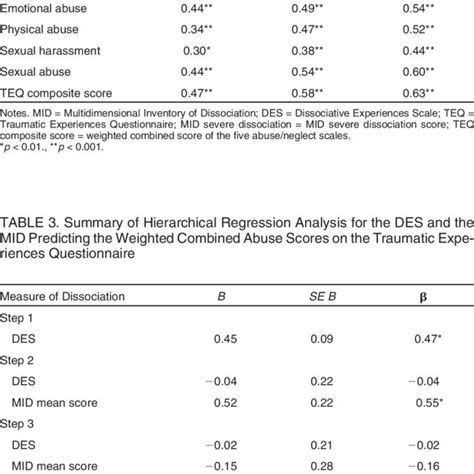 Pdf The Multidimensional Inventory Of Dissociation Mid A Comprehensive Measure Of