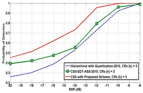 Simulation Of A Smart Sensor Detection Scheme For Wireless