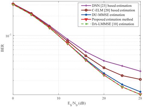 The Ber Performance Of The Proposed Method Du Mmse Estimation