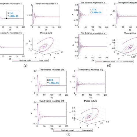Dynamic Response Of Linear And Nonlinear Models With Load Rejection Download Scientific