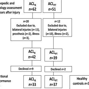 Flow Chart Of The Two ACL Cohorts ACL Injured Treated With Download Scientific Diagram