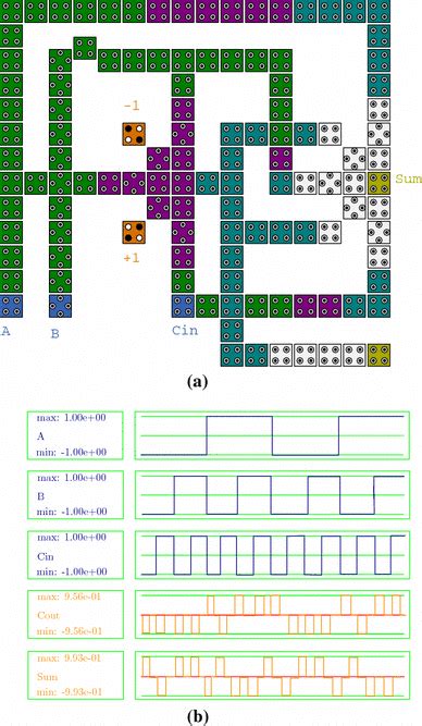 Qca Layout Of Proposed Coplanar Full Adder Using Programmable Logic Download Scientific Diagram