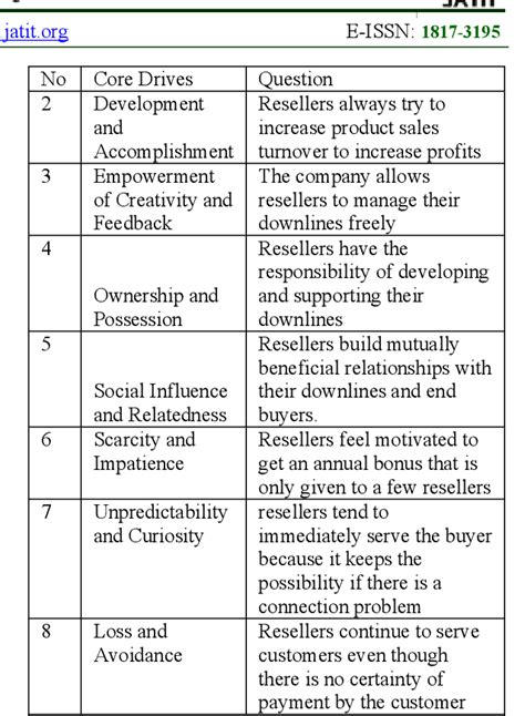 Table 7 From Analysis Of Relationship Clv With 8 Core Drives Using Clustering K Means And