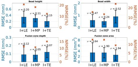 Rmse Nrmse And Sd Comparison For M Cnn S G Models With Different