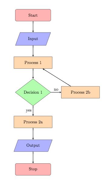 Flowchart Latex Latex Flow Chart Code Flowchart Adopting Serve Starting