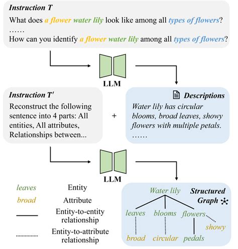 Structured Knowledge From Llms Improves Prompt Learning For Visual