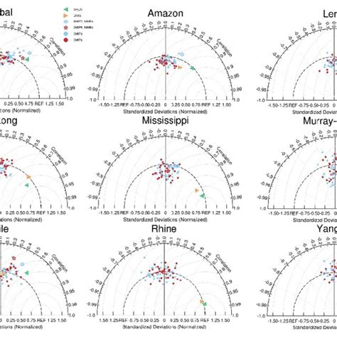 Taylor Diagram Of The Average Runoff From The Historical Simulations Download Scientific