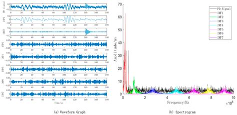 the denoising method for transformer partial discharge based on the