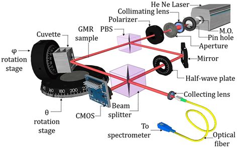 Mzi Setup Schematic Of The Experimental Setup Of Mach Zehnder Download Scientific Diagram