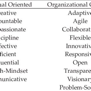 Gendered Perspective Agile Leadership Download Scientific Diagram