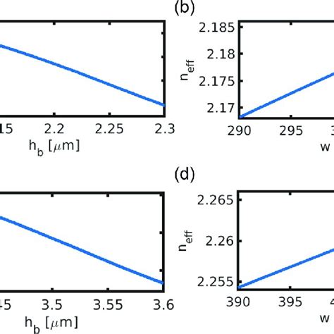 Dependence Of The Effective Index On The Waveguide Width W And Buffer