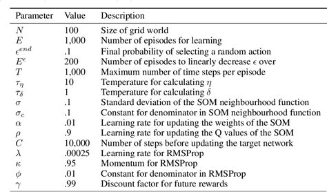 Table 1 From A Complementary Learning Systems Approach To Temporal