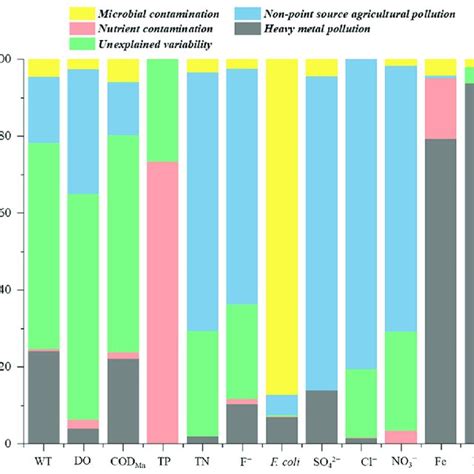 Contributions Of Pollution Sources To The Selected Water Quality Variables Download