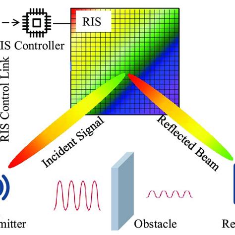 the explanation of ris assisted wireless communication in the