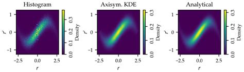 Kernel Density Estimators For Axisymmetric Particle Beams