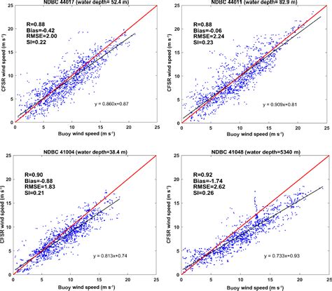 Os Predicting Ocean Waves Along The Us East Coast During Energetic Winter Storms Sensitivity