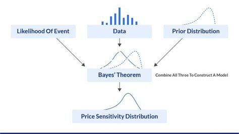 How Dynamic Pricing Solution Leverage Machine Learning