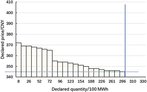 The Results Of Clearing In The Market Of Scenario 3 Download
