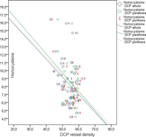 Correlation Between Dcp Vessel Density And Homocysteine Level In Whole Download Scientific