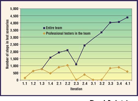 Figure 1 From Agile Software Testing In A Large Scale Project Semantic Scholar