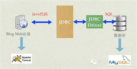 JDBC简介 ImreW 博客园