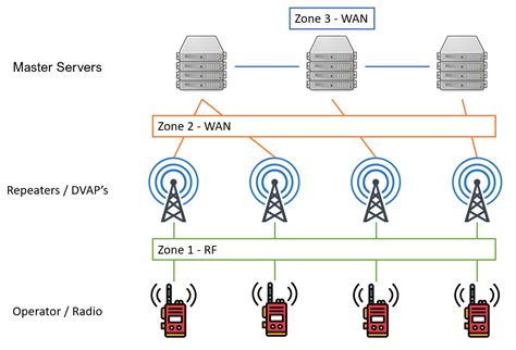 MichiganONE DMR Net: Troubleshooting BrandMeister DMR Connections