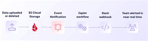 Ways To Use Event Notifications To Streamline Application Workflows